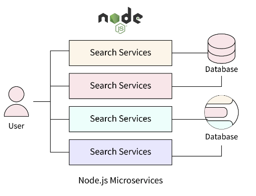 其他内容：使用 Nodejs 构建微服务nodejs 微服务 Csdn博客 