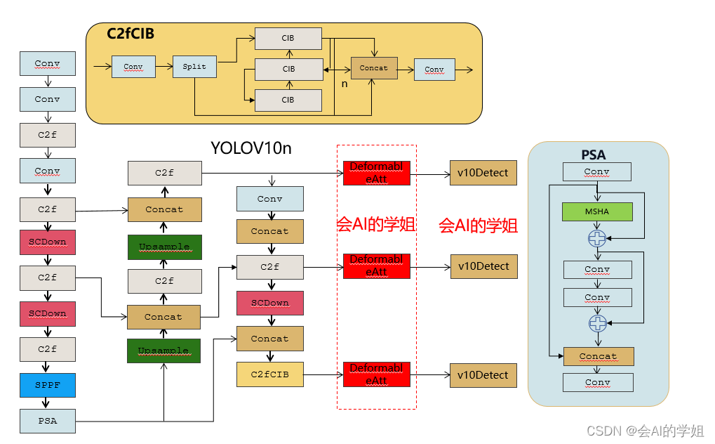 YOLOv10改进：注意力系列篇 | 可变形的注意力Transformer(DAT) | CVPR 2022 Best Paper_yolov10 deformable attention ...