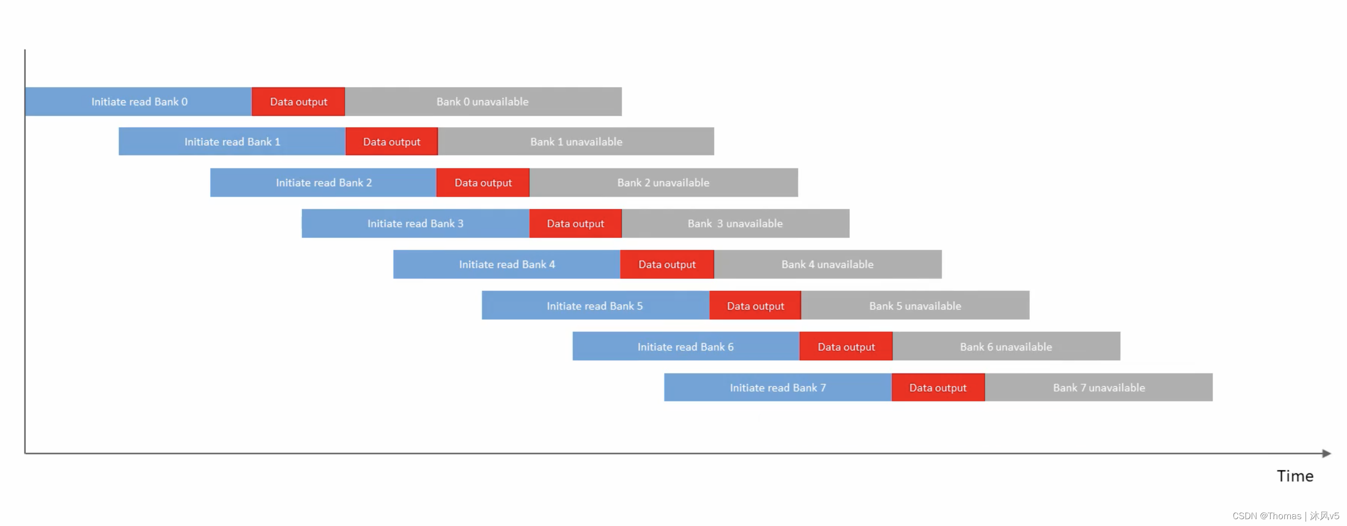 DDR知识二：内存交错技术（BANK interleaving）原理_ddr bank-CSDN博客