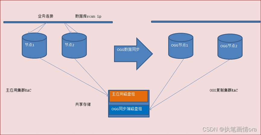 数据库学习案例20240206-oracle 19C RAC跨网段修改IP_rac更换ip_oracle rac修改ip-CSDN博客
