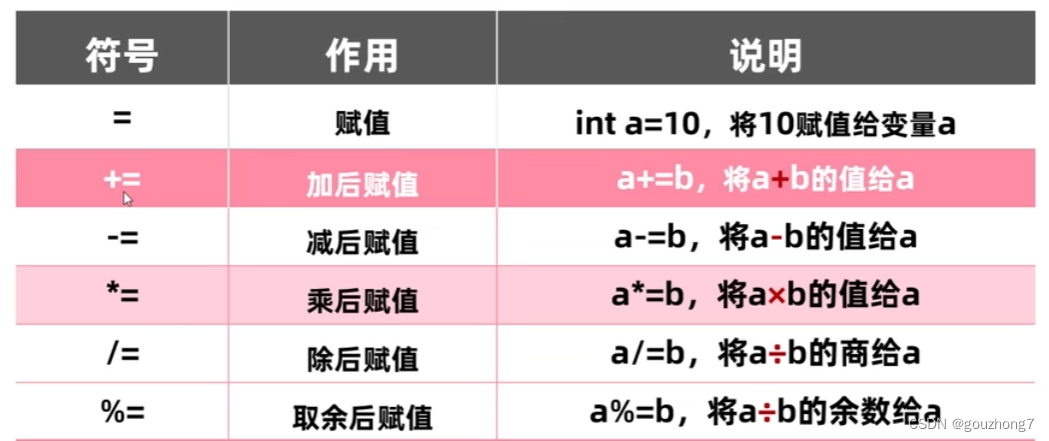 运算符及其优先级，原反补码（java基础9）-CSDN博客