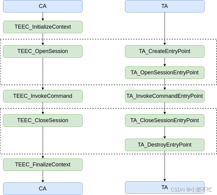 OP-TEE相关知识点记录_optee-CSDN博客