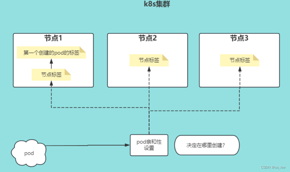 11.3.k8s中pod的调度-亲和affinity，反亲和antAffinity-CSDN博客