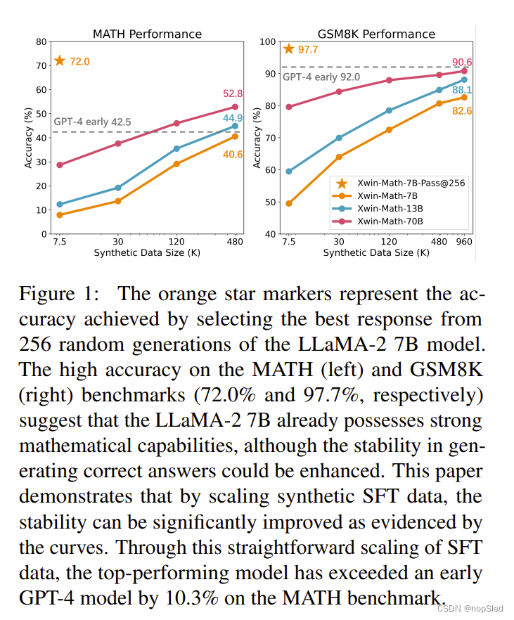 Common 7B Language Models Already Possess Strong Math Capabilities翻译-CSDN博客