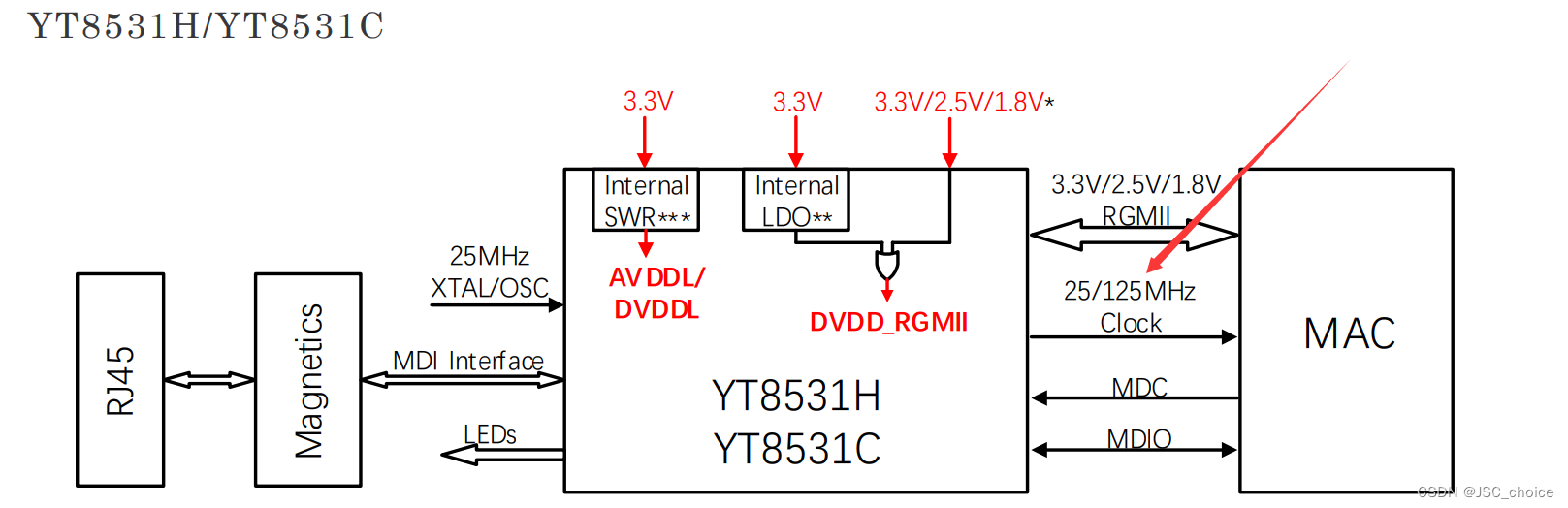 YT8531C 时钟-CSDN博客