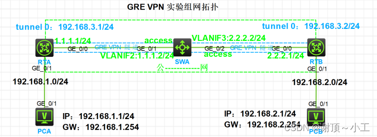 H3C-GRE VPN通过静态路由实现两个远程私网互联实验_检测rta与rtb隧道工作状况-CSDN博客