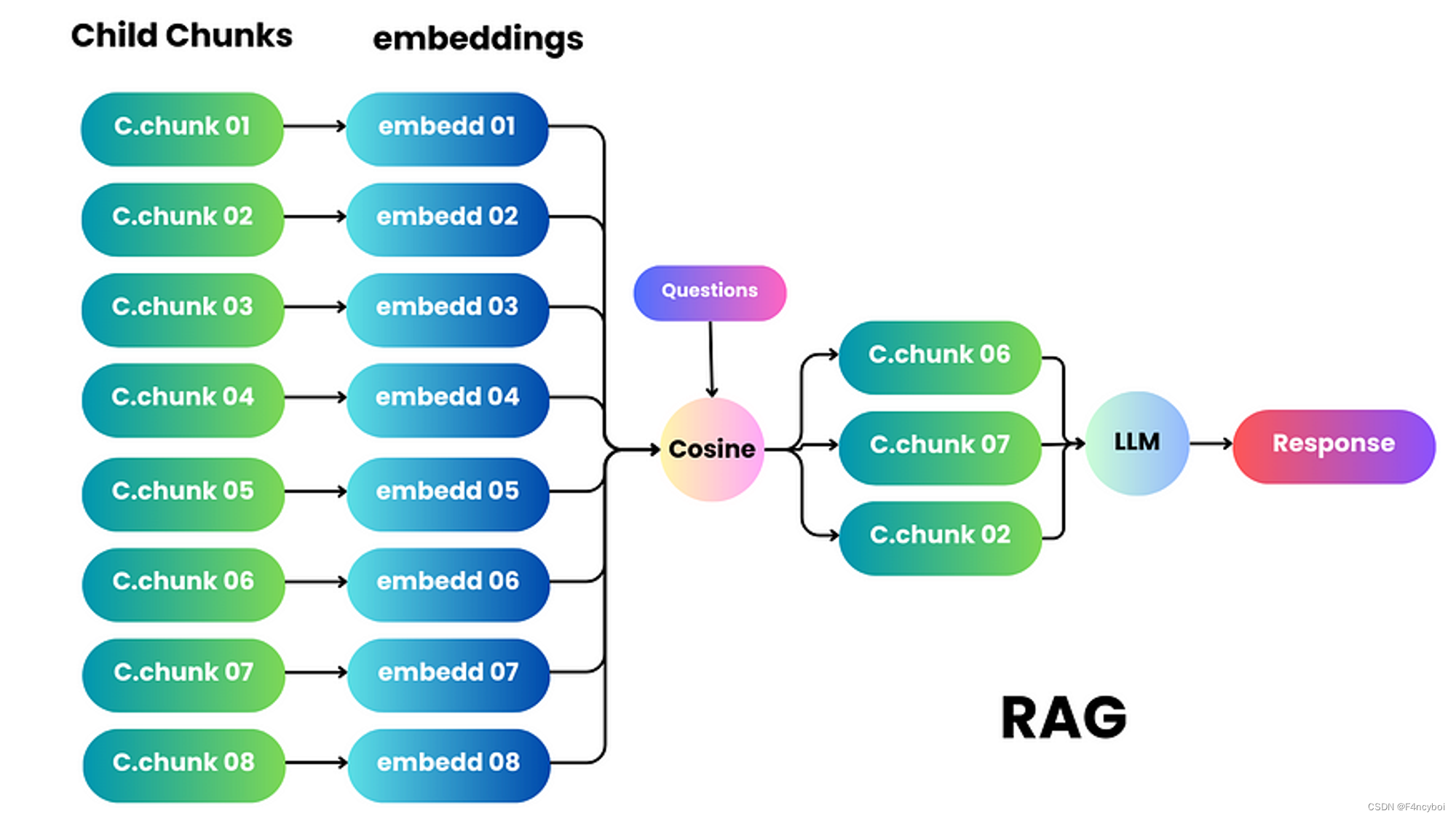 RAG 和父文档检索器_rag 文档chunk-CSDN博客