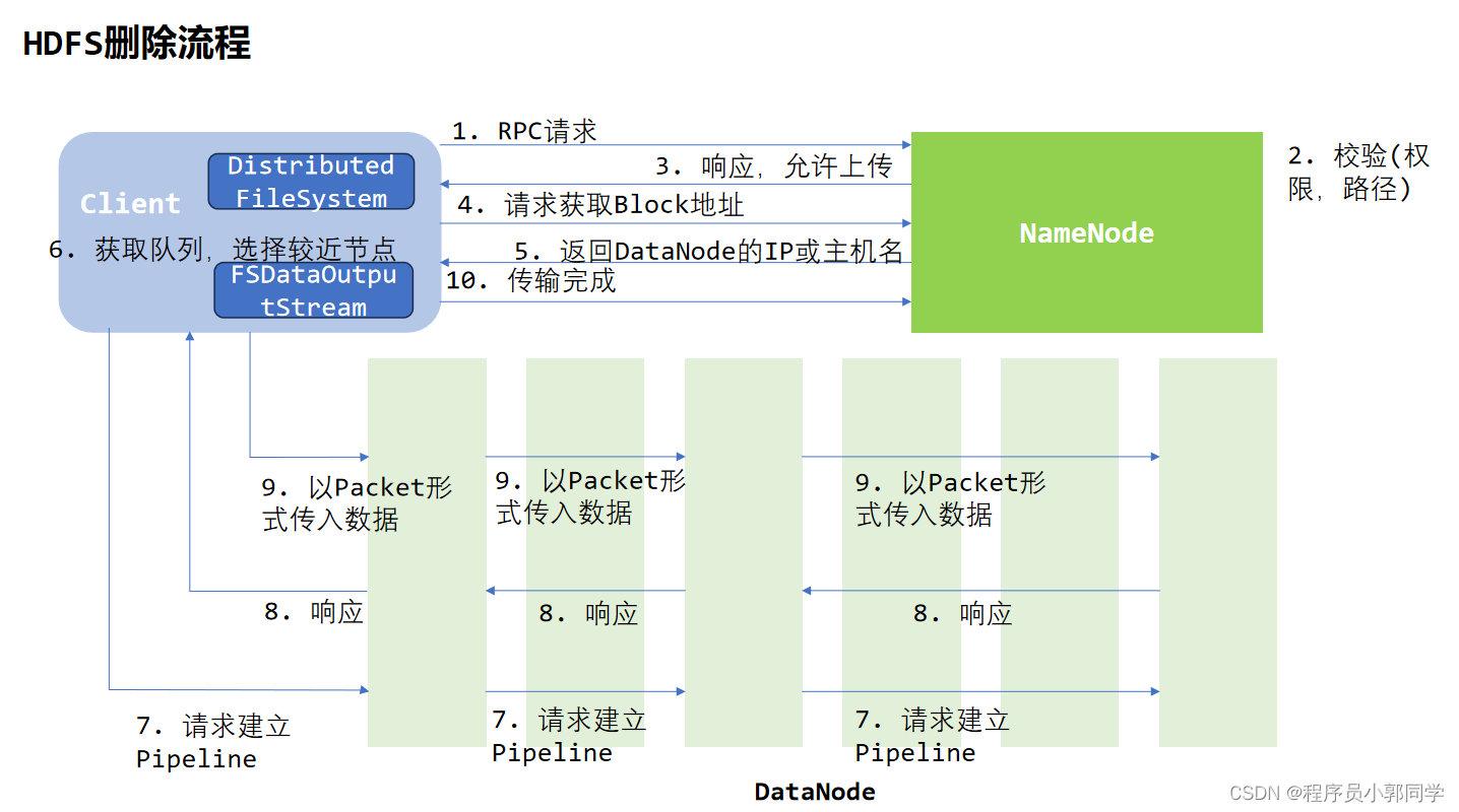HDFS流程图_hdfs高可用流程图-CSDN博客