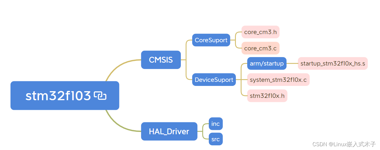 stm32的HAL库和各文件作用—学习笔记_stm32头文件作用-CSDN博客
