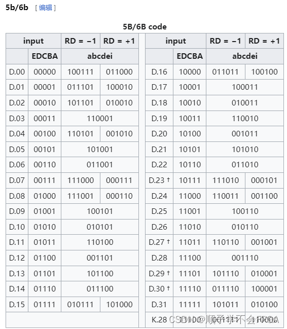8B10B编码原理详解-CSDN博客
