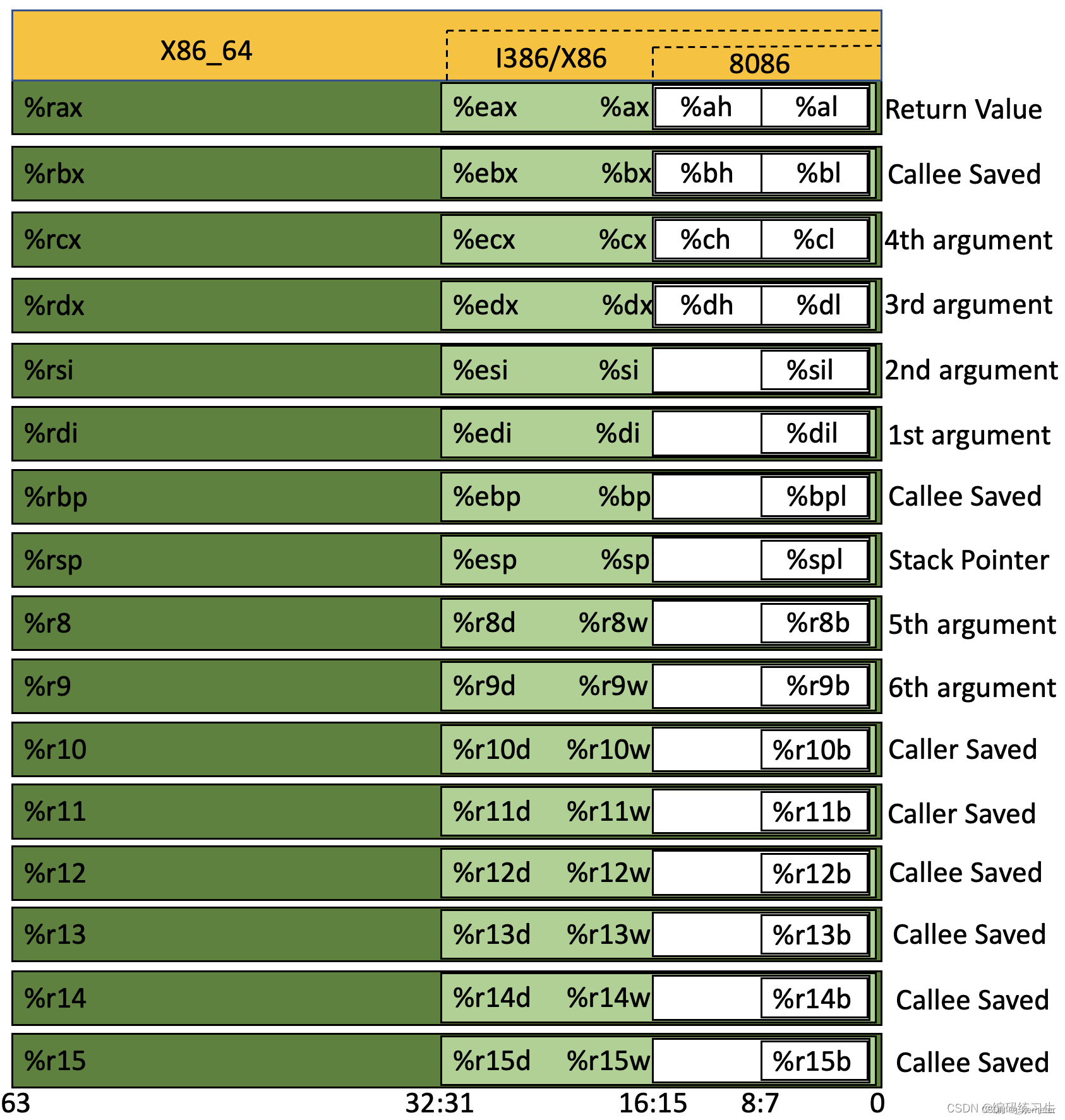 X86_64 寄存器介绍（不断补充中）_x64参数寄存器-CSDN博客