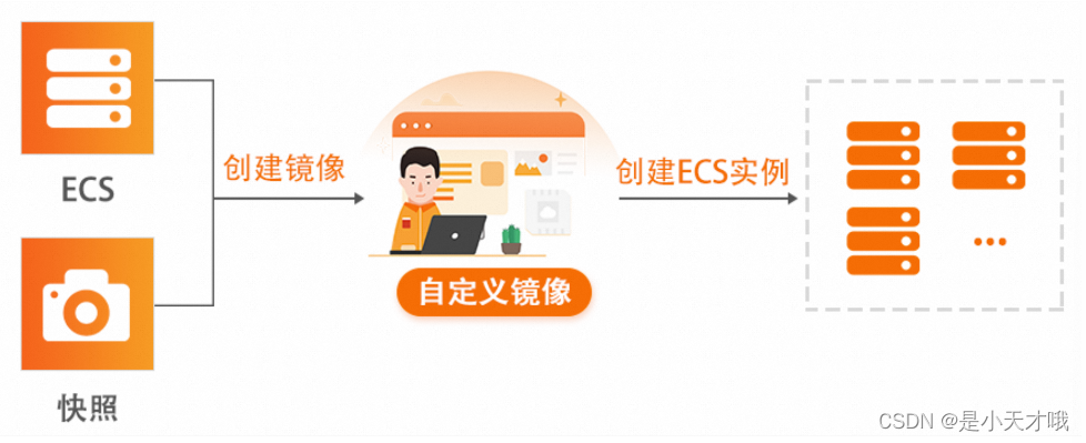 ECS-镜像-镜像操作_ecs镜像-CSDN博客