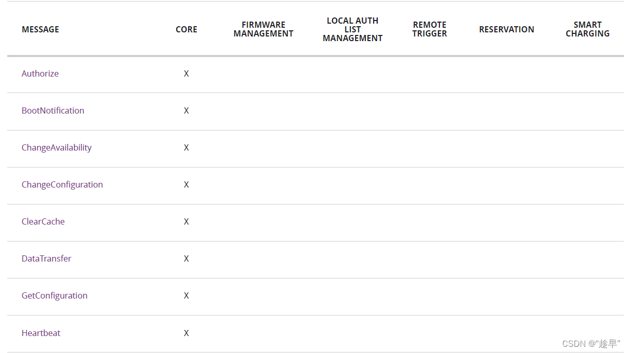 【OCPP】ocpp1.6协议3.3章节：功能配置文件及接口_ocpp基础功能-CSDN博客