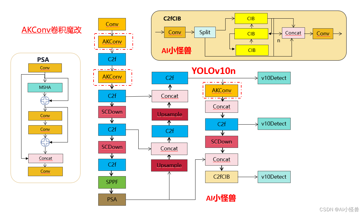 YOLOv10涨点改进：卷积魔改 | AKConv（可改变核卷积），即插即用的卷积，幸福涨点_ak卷积开始的时候map好低-CSDN博客