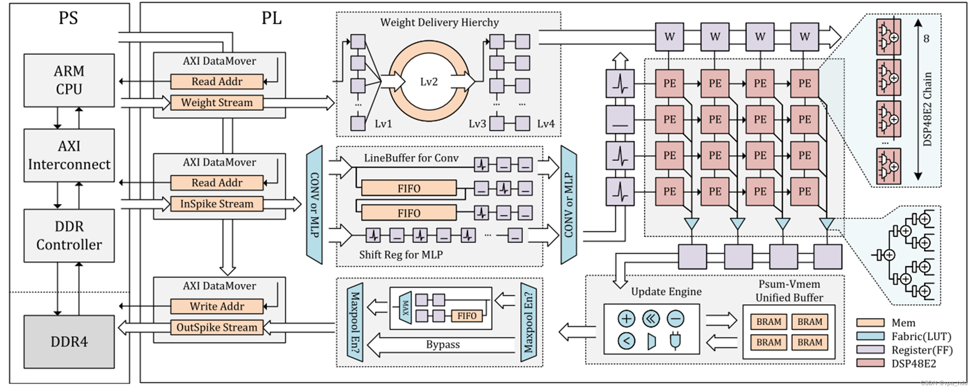 FireFly:一种利用DSP和内存优化加速SNN的硬件加速器设计_snn硬件加速-CSDN博客