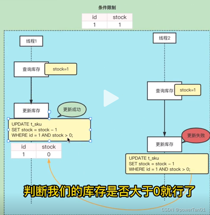 使用 `UPDATE` 语句时，不进行查询而直接更新是存在并发问题的，并且可能导致超卖问题。在多线程或多用户并发情况下，两个或多个线程可能同时 ...