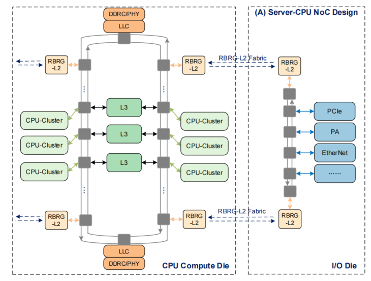 鲲鹏920的架构分析-CSDN博客