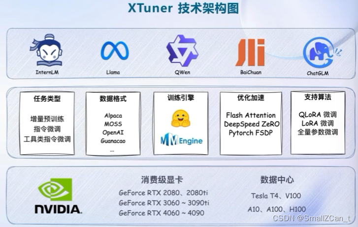 XTuner大模型单卡低成本微调实践-CSDN博客