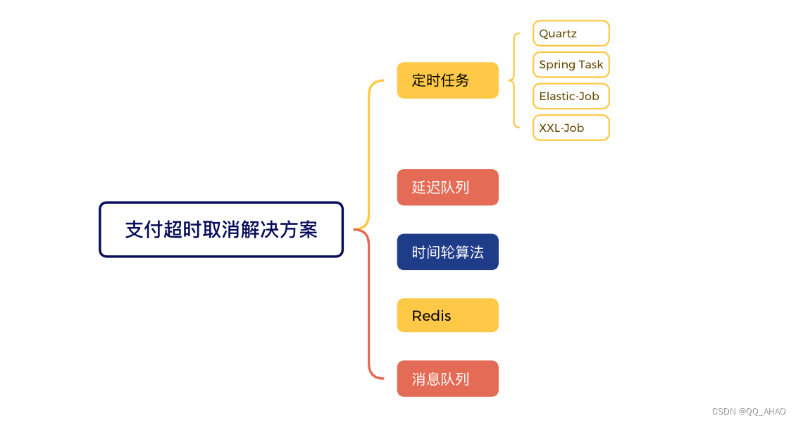 支付超时取消订单实现方案 定时任务、延迟队列、消息队列等订单取消定时任务 Csdn博客 5632