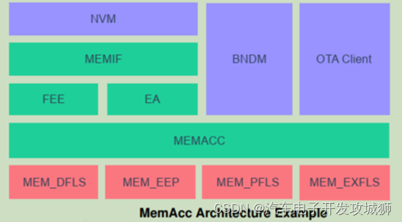 AUTOSAR内存篇 -内存访问（MemAcc）-CSDN博客