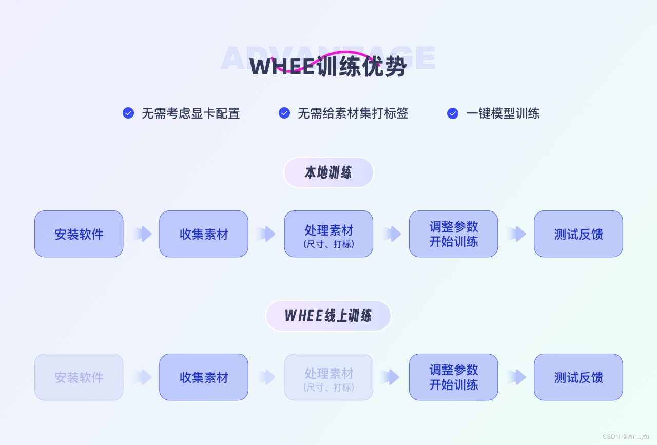 WHEE美图｜AI创作零基础教程-风格模型训练篇_whee风格模型训练-CSDN博客
