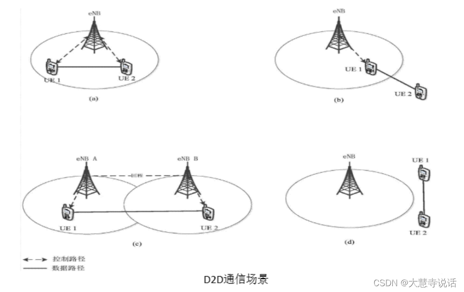 D2D通信技术-CSDN博客