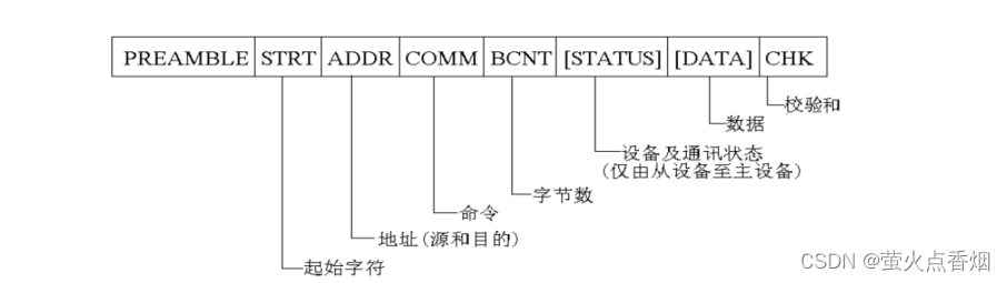 第二章 HART软件设计 — HART协议代码_hart协议编程-CSDN博客