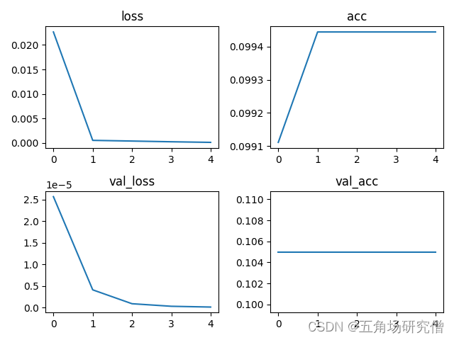 tensorflow2.0——各批次loss、acc及可视化_model.fit() 返回了一个 history 对象-CSDN博客