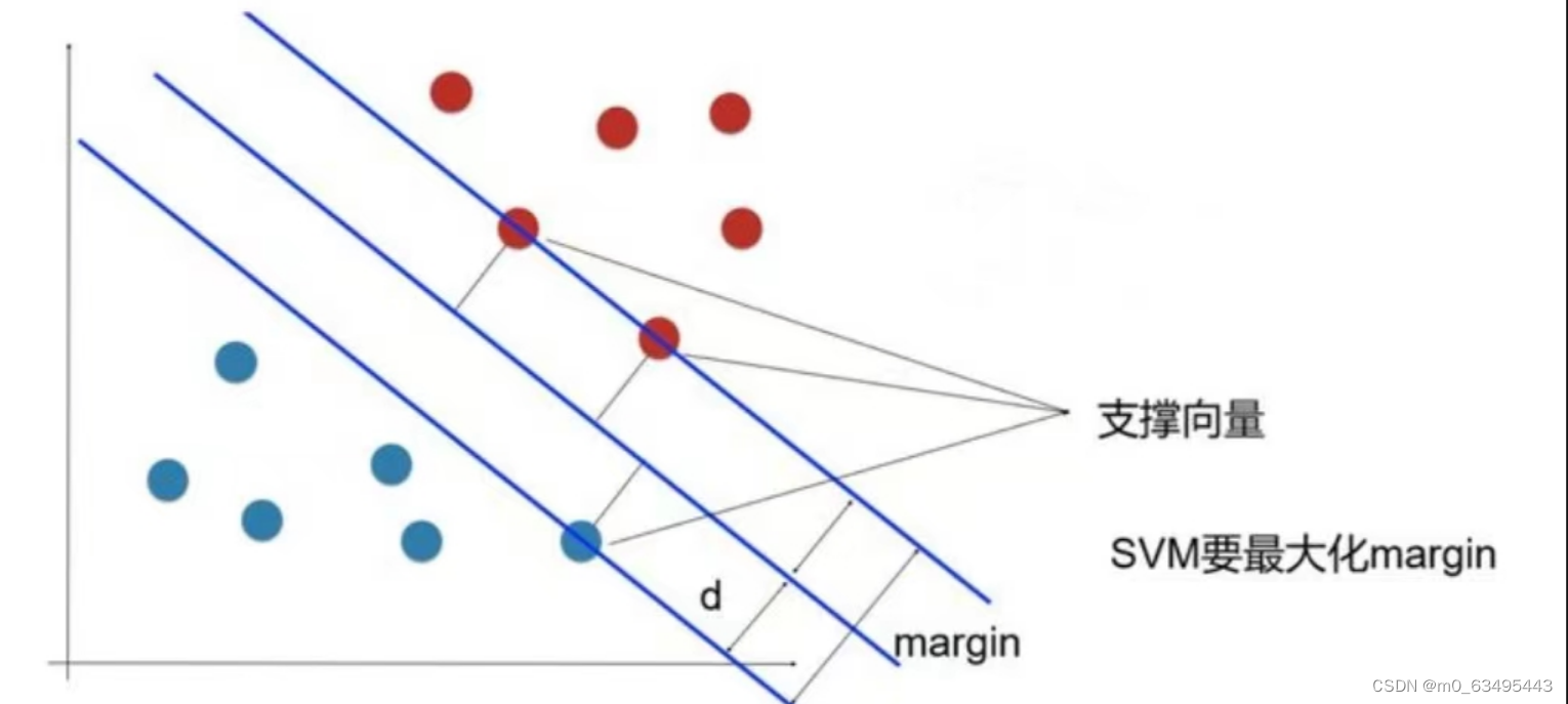 Svm算法简介及其在机器学习中的应用svm支持向量机应用 Csdn博客