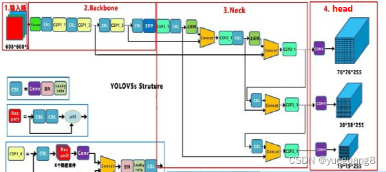 神经网络结构之backbone、neck和head名词解释_神经网络 neck-CSDN博客