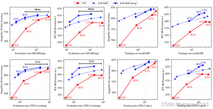 Soft MoE_from sparse to soft mixtures of experts-CSDN博客