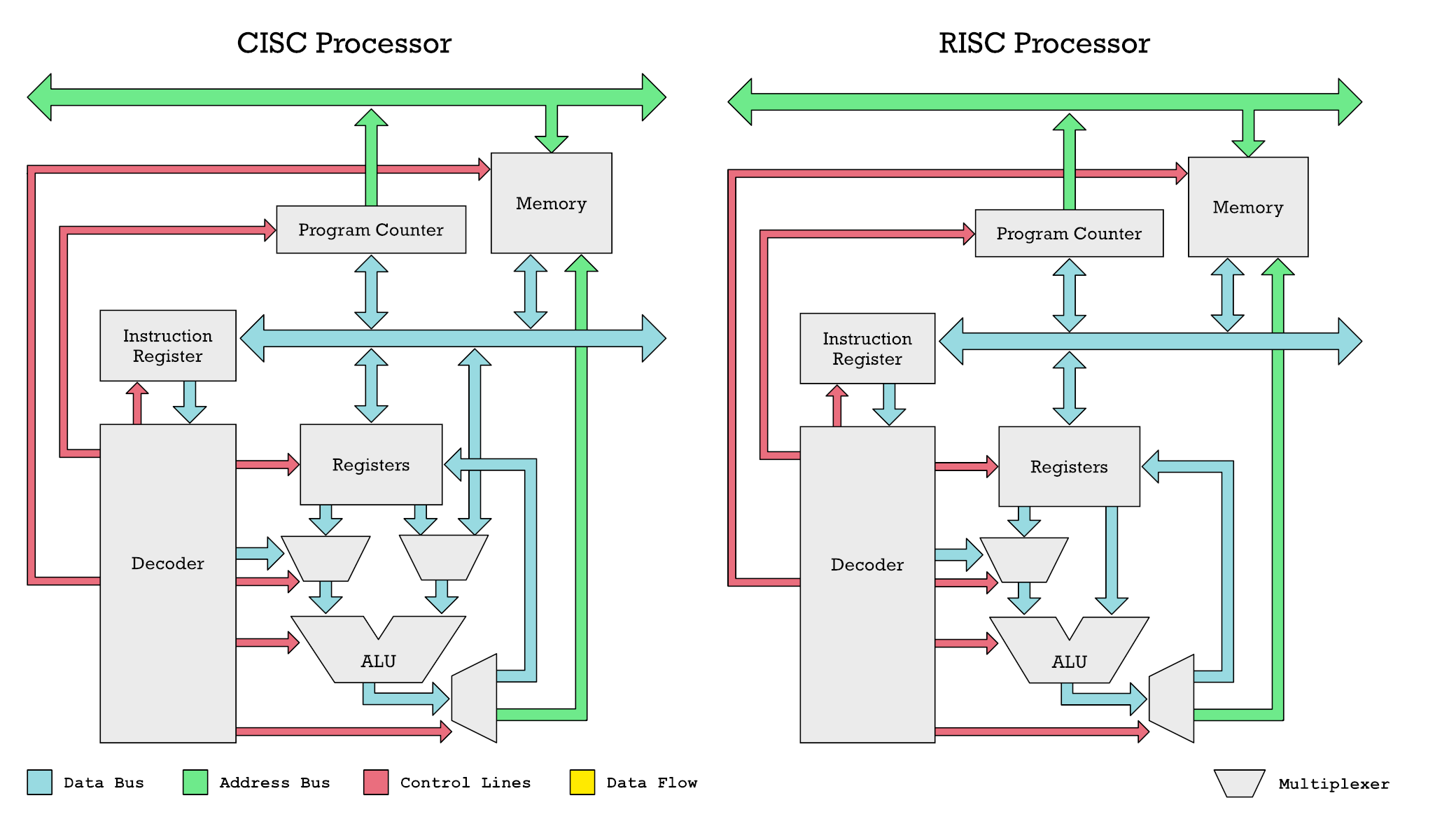 计算机科学:了解risc与cisc架构的区别risc与cisc的本质区别 Csdn博客