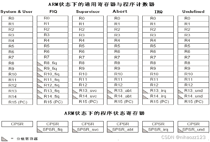 ARM体系结构介绍_arm架构-CSDN博客