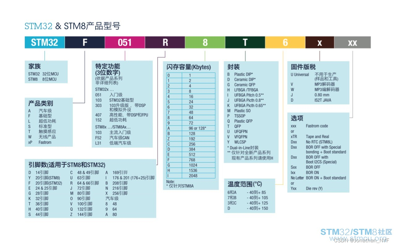 STM32系列芯片命名规则_stm32命名规则-CSDN博客