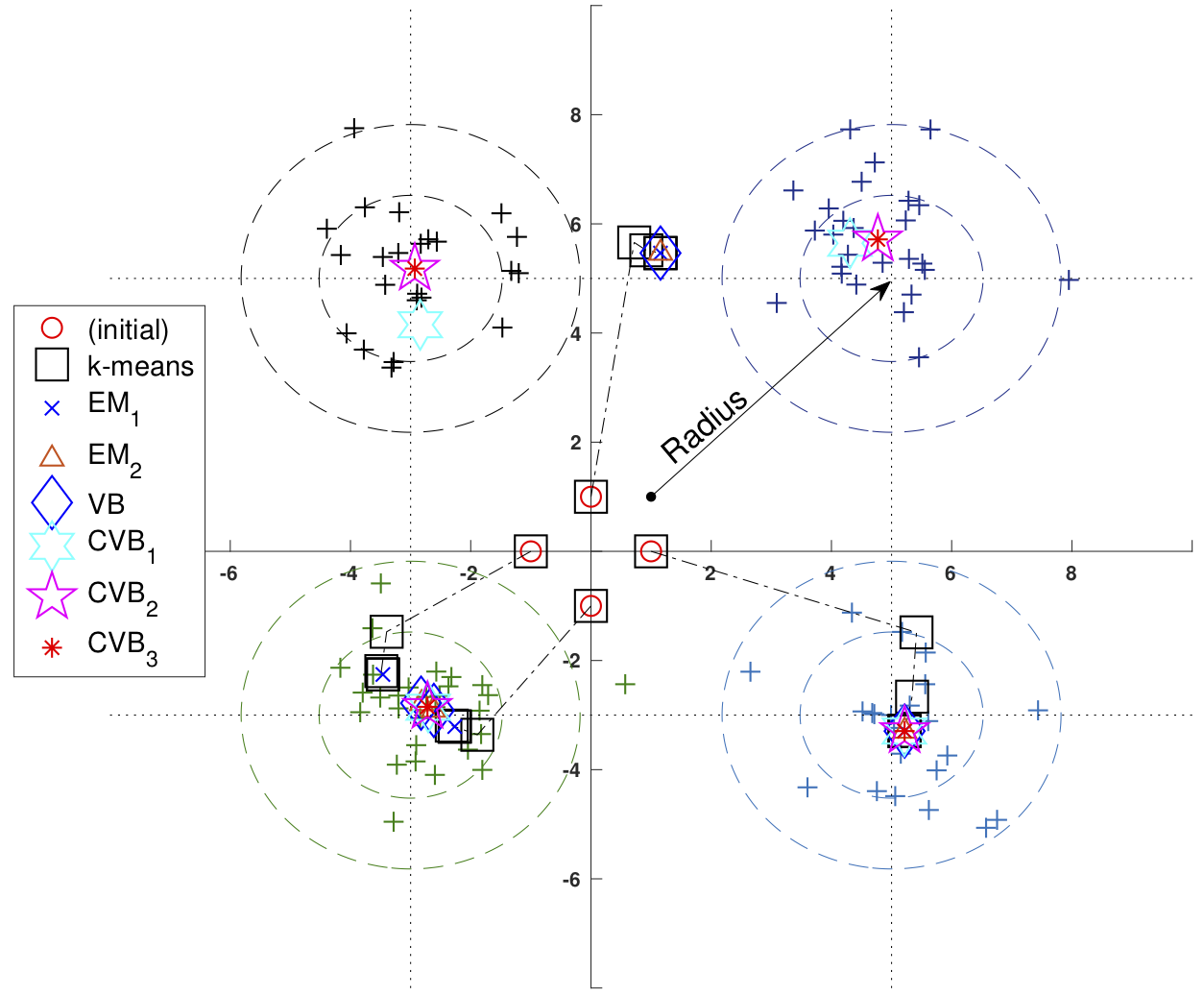 【Copula】【双变量高斯分布和高斯混合聚类】Copula VB(CVB)的性能优于VB、EM和k均值算法等最先进的均场方法（Matlab ...
