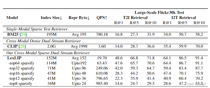 详解LexLIP: Lexicon-Bottlenecked Language-Image Pre-Training for Large-Scale Image-Text Retrieval ...