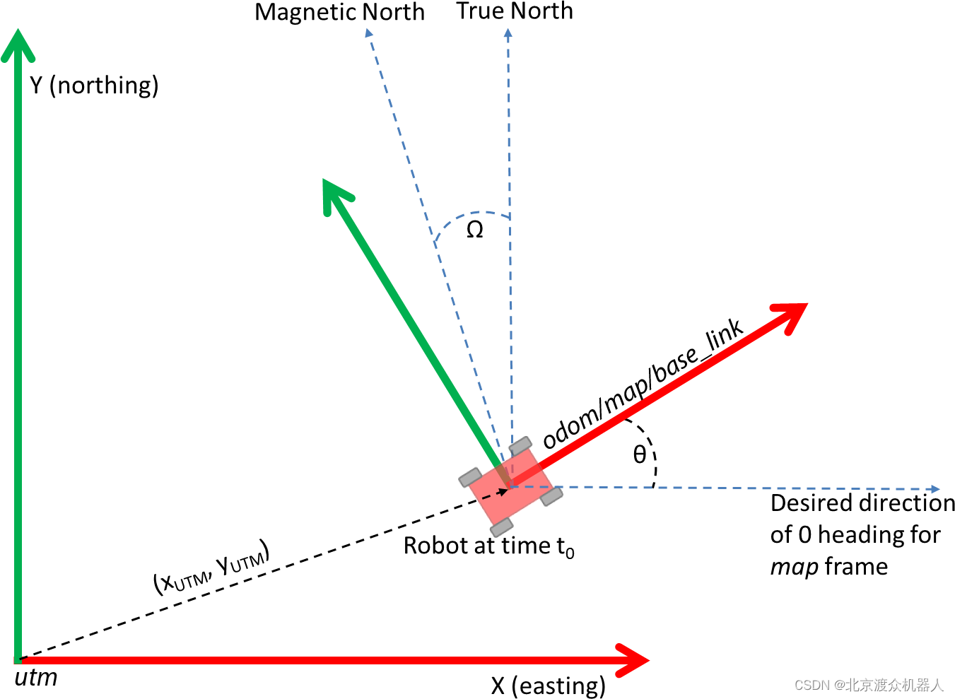 一文讲清楚robot localization如何在自动驾驶小车上实现ROS机器人定位_自动驾驶odom-CSDN博客