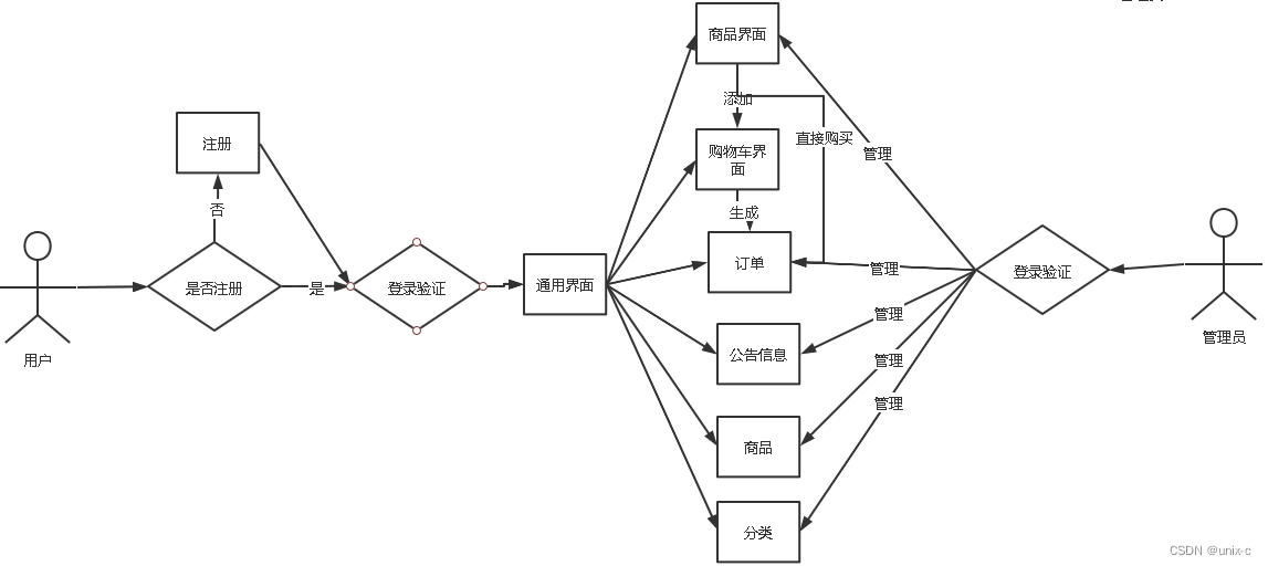 005 基于vue的网上花店的设计与实现（vue） Csdn博客 