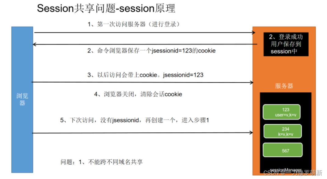 Spring Session简单使用_springsession使用-CSDN博客