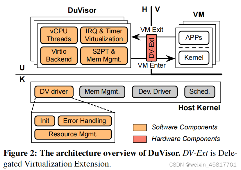 Security and Performance in the Delegated User-level Virtualization_delegated user level ...