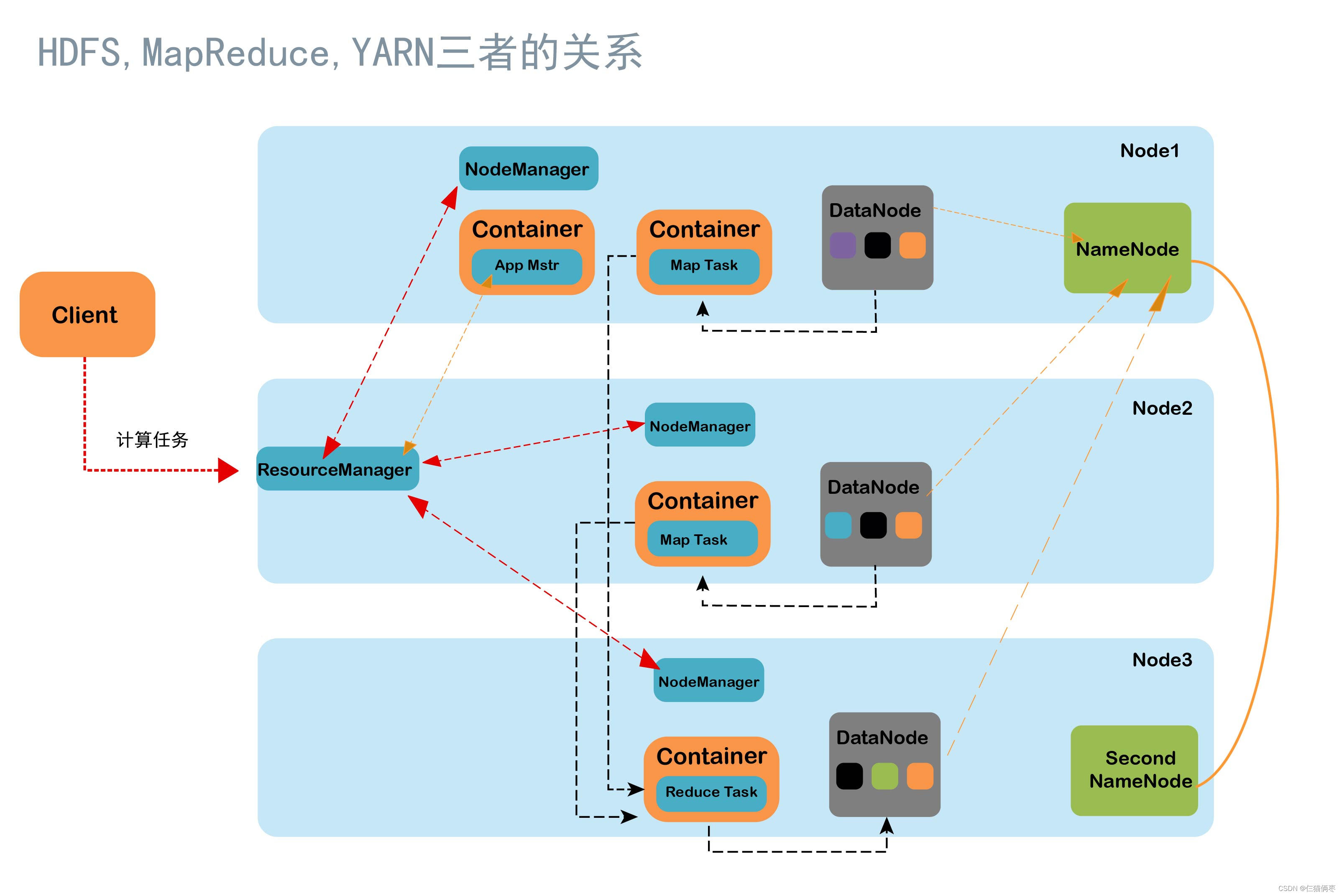 HDFS、YARN、MapReduce概述及三者之间的关系(图解)_hdfs yarn mapreduce概述-CSDN博客