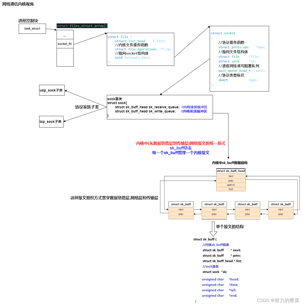 深刻解析tcp协议 传输层数据收发机制和内核视角下的数据报文收发过程tcp报文发送和接收过程 Csdn博客