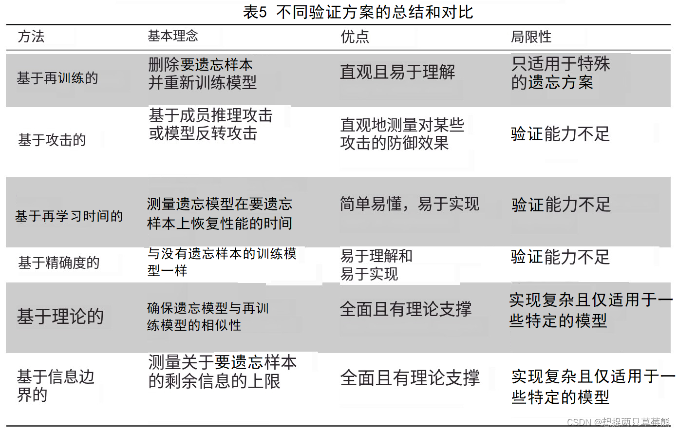 Machine Unlearning 综述（Machine Unlearning A Survey）-CSDN博客