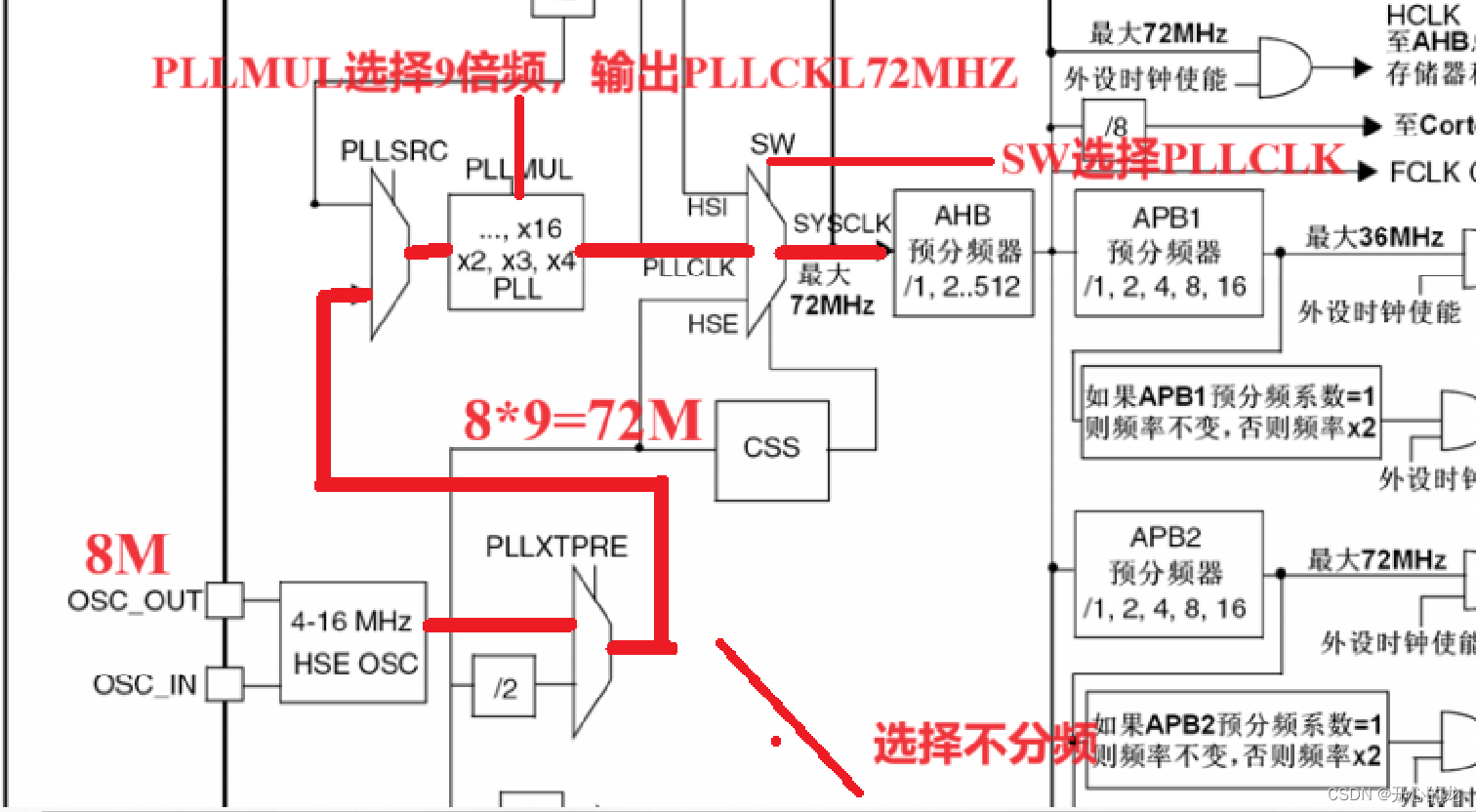 STM32时钟系统_stm32的clk信号-CSDN博客