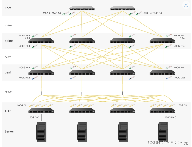 400G 800G:高速网络的未来_800g光纤通信-CSDN博客