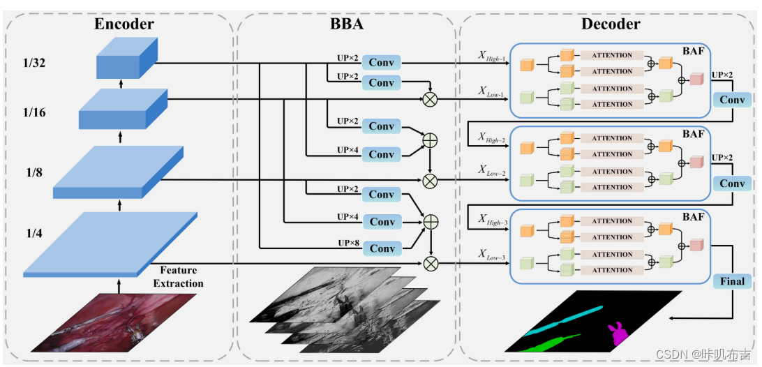 【论文阅读笔记】Branch Aggregation Attention Network for Robotic Surgical ...