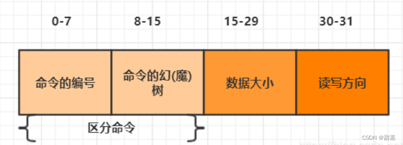 linux内核中ioctl函数与write,read函数的区别_ioctl和read write的区别-CSDN博客