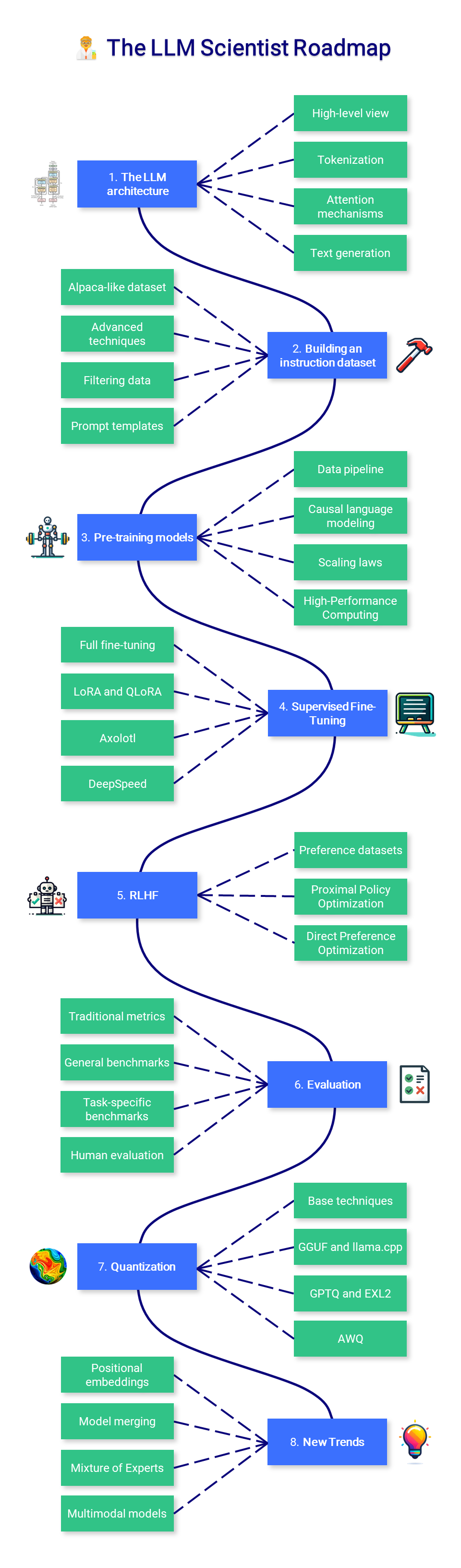 LLMs：Large Language Model Course大语言模型课程(LLM Fundamentals+The LLM Scientist+The LLM Engineer+)的简介 ...