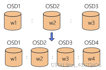 Ceph在EC模式下的重构_ceph ec 条带-CSDN博客