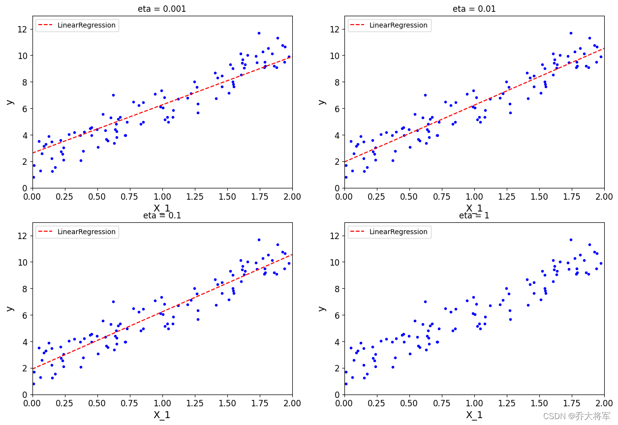 线性回归实验分析(不同梯度下降策略，学习率，多项式回归，模型复杂度，数据量对结果影响，正则化)_sklearn 的linearregression使用的梯度下降策略-CSDN博客